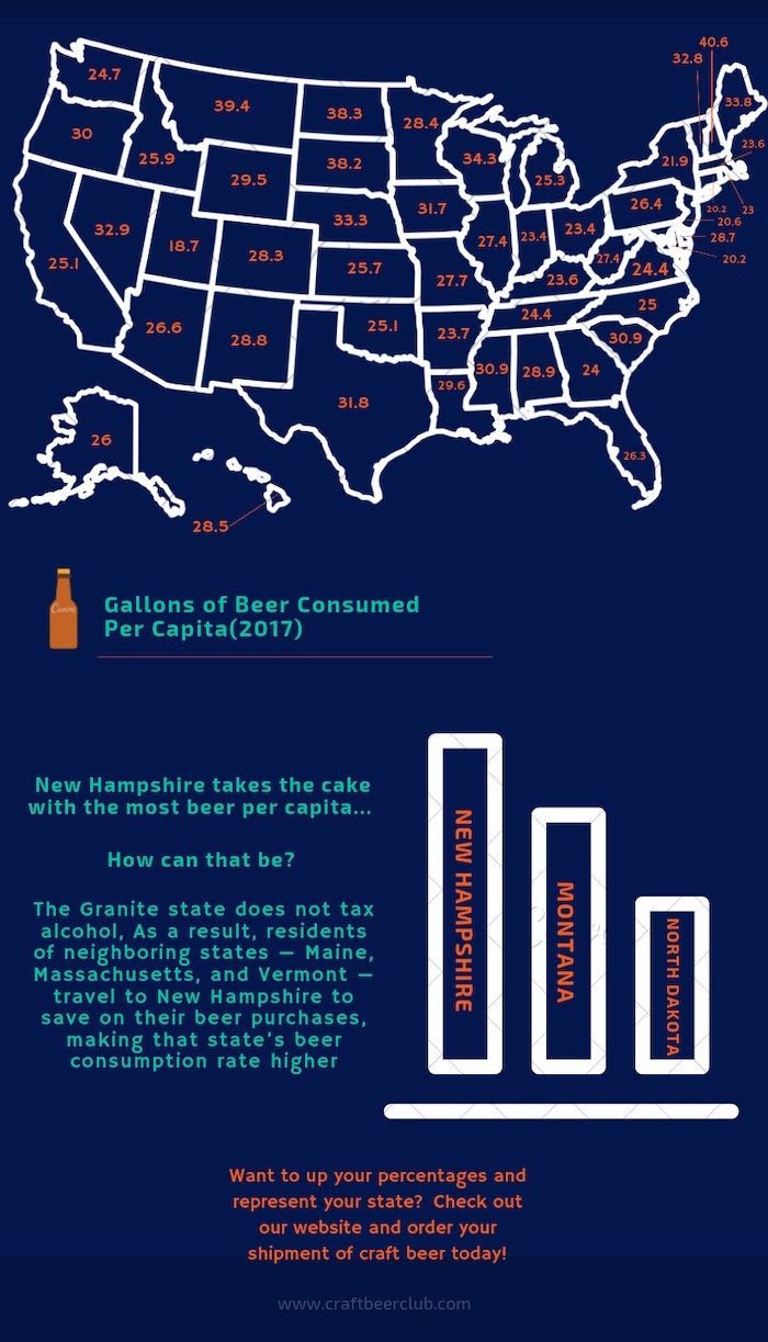 Beer Consumption by Capita: Where Does Your State Rank? | GreatBeerNow.com